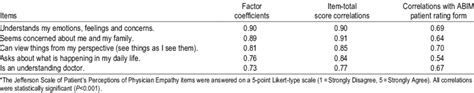 Factor Coefficients Item Total Score Correlations And Correlations