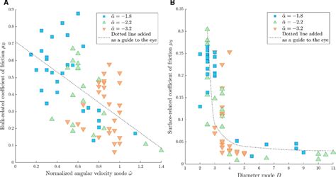 A Bulk Related Coefficient Of Friction As A Function Of Mean Normalized