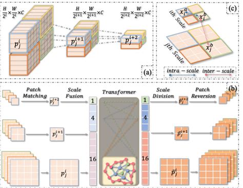 An Illustration Of Spatial Aware Inter Scale Transformer Download Scientific Diagram