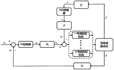 A Pose Control Method Of A Two Degree Of Freedom Dual Electro Hydraulic Shaking Table Array