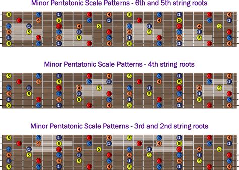 Music Theory Minor Pentatonic Scale