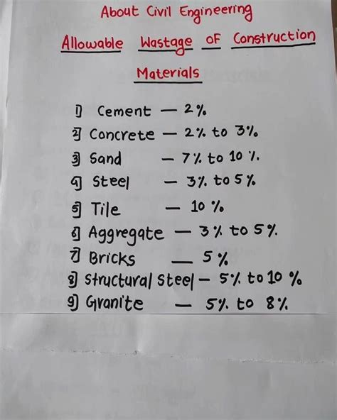Allowable Wastage Of Construction Materials 👷 Eng Stanley Magoola