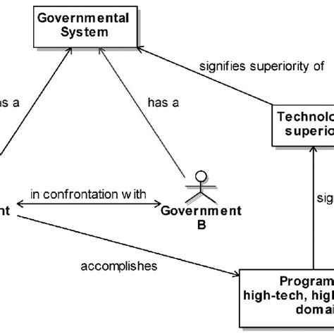 Concept Map Of The Confrontation Pattern Download Scientific Diagram