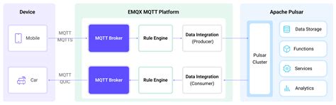 将 mqtt 数据传输到 apache pulsar emqx文档