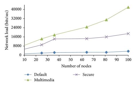 Network Load In Default Multimedia And Secure Routes Download