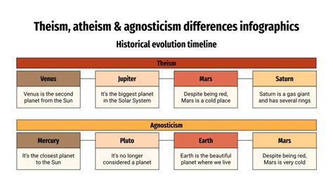 Theism Atheism Agnosticism Differences Infographics