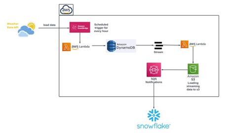 Shashank Varma Sangu On Linkedin Dataengineering Aws Snowflake Etl Realtimedata Weatherdata