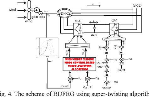 Figure 4 From Super Twisting Sliding Mode Control For Brushless Doubly Fed Reluctance Generator