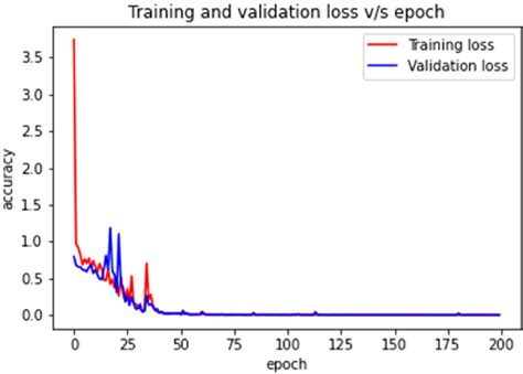 Figure 9 From Transfer Learning Based Intelligent Fault Detection