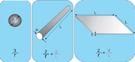 Common Filler Particle Shapes And Their Surface Area To Volume Ratios