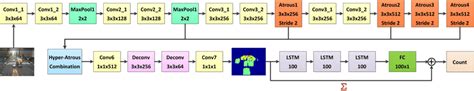 Network Architecture And Parameters Of Fcn Rlstm Download Scientific Diagram