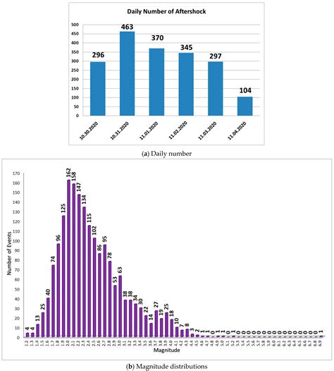 Buildings Free Full Text Automatic Detection Of Collapsed Buildings After The 6 February