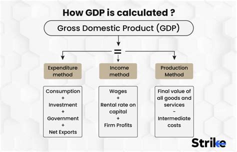 Gdp Definition History Calculation Types How To Use