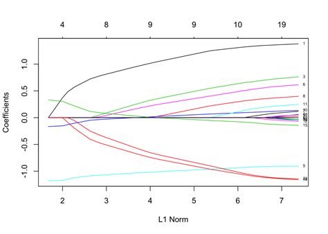 r语言中对lasso回归，ridge岭回归和elastic net模型实现 r plot elastic net 拓端研究室trl的博客 csdn博客