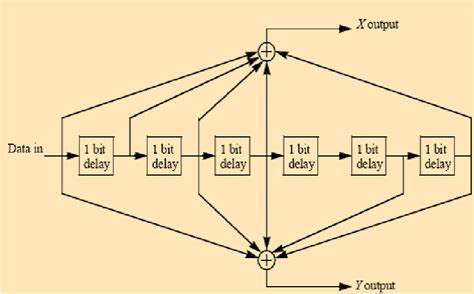 6 convolutional encoder of rate 1 2 [4] download scientific diagram