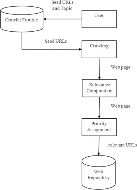 Workflow Diagram Of Focused Crawler Download Scientific Diagram