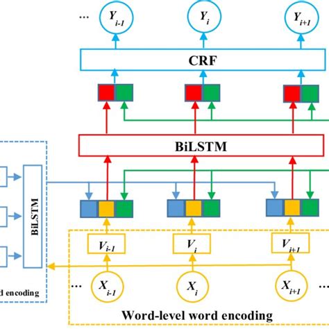 The Model Structure Of The Bilstm Crf In The Experiment Note X I Download Scientific Diagram