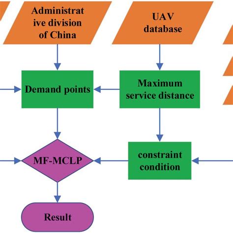Flowchart Of Droneports Location Methodology Download Scientific Diagram