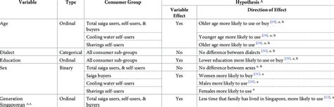 Demographic Variables Used In Regression Analyses Along With Their A