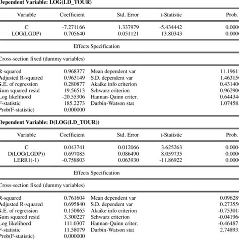 present the both long run model estimation and short run model