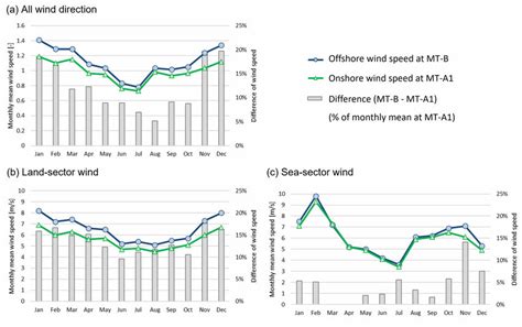 Monthly Mean Wind Speeds At 55 M Asl At The Offshore Site Mt B The Download Scientific Diagram