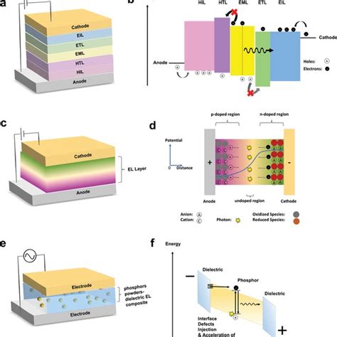 Structure‐enabled Stretchable El Devices Of Islandbridge Structures Download Scientific