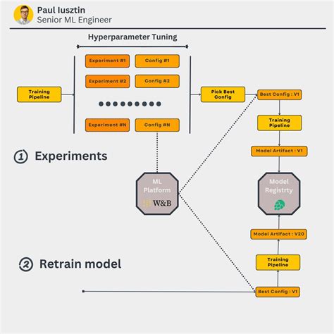 Paul Iusztin On Linkedin Artificialintelligence Machinelearning Mlops 16 Comments