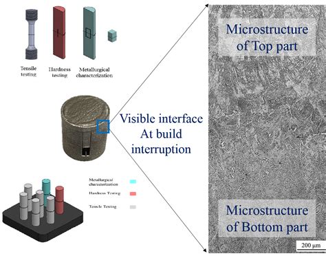 3009 Additive Manufacturing Build Interruption Effects Ambie America Makes