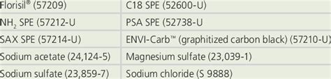 Available Spe Sorbents And Salts Commonly Used In Dispersive Spe 1
