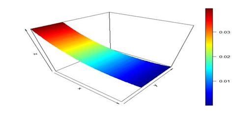 Plot How To Draw A Three Dimensional Graph In R Stack Overflow