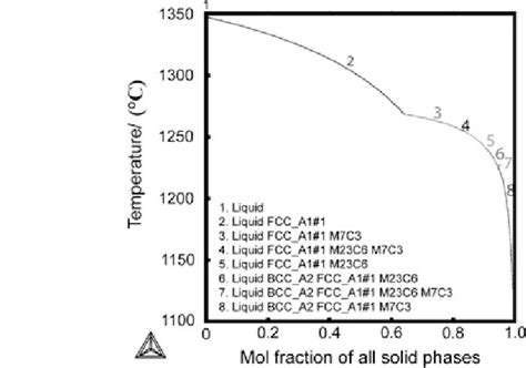 Thermo Calc Calculated Plot Of Temperature Against Mole Fraction Of The