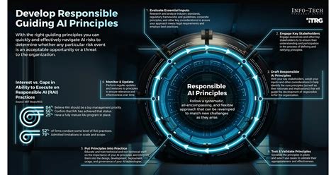 Setting The Standard For Ai Info Tech Research Group Publishes Six Principles For Responsible Use