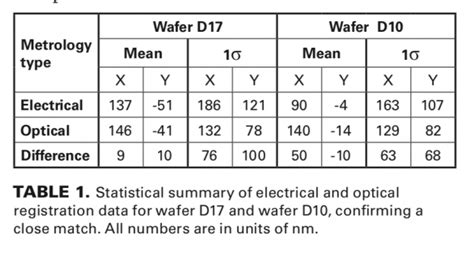 Overlay Performance Of Through Silicon Via Last Lithography For 3d Packaging Semiconductor Digest