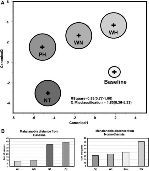 Regularized Linear Discriminant Analysis Shows Separation Of Baseline
