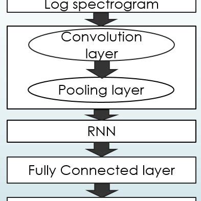 PDF Speech Command Recognition Using Artificial Neural Networks