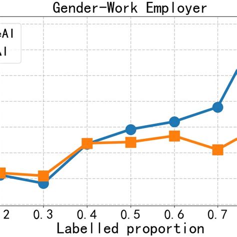 Attribute Inference Gender And Work Employer Download Scientific Diagram