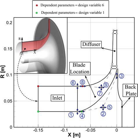 Generation And Parametrization Of The Meridional Flow Path Download Scientific Diagram