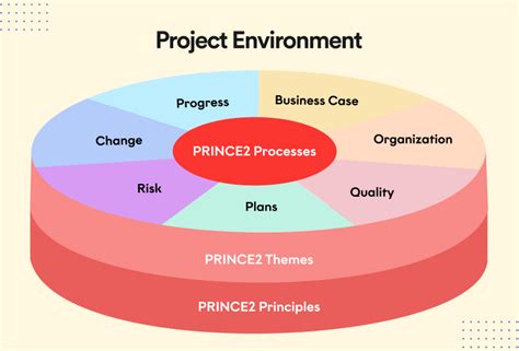 What Is Prince2 Methodology Principles Roles And Processes