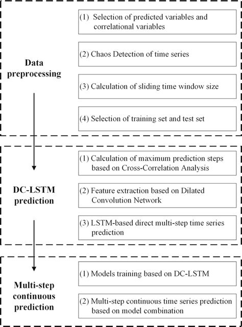 The General Framework Of The Multi Step Prediction Of Chaotic Time Series Download Scientific