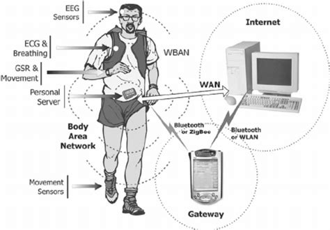 A Generic System Architecture For M Health Systems With Individual Download Scientific Diagram