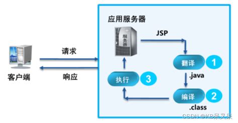 Jsp——java服务端页面技术jsp执行过程 Csdn博客