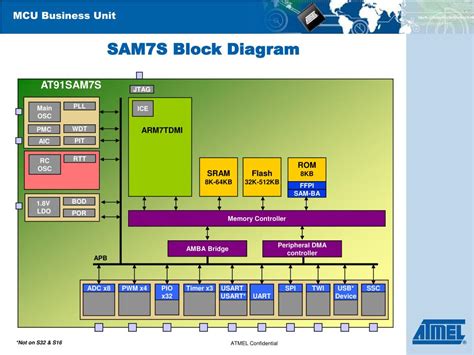 PPT ATMEL Flash Based 32 Bit Microcontrollers PowerPoint Presentation ID 860360
