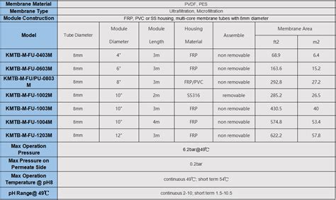 High Packing Density Membrane Module