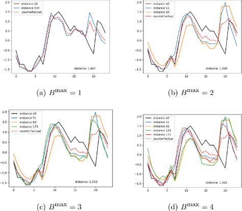 Counterfactual Explanations For X 0 Of The Italypowerdemand Data Set