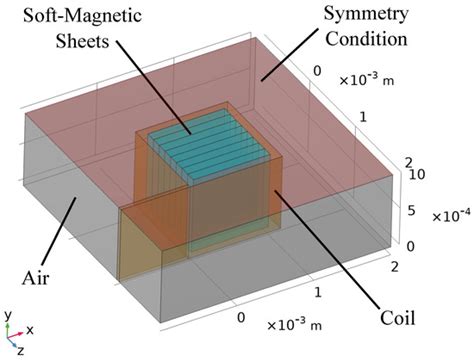 Actuators Special Issue Electromagnetic Actuators