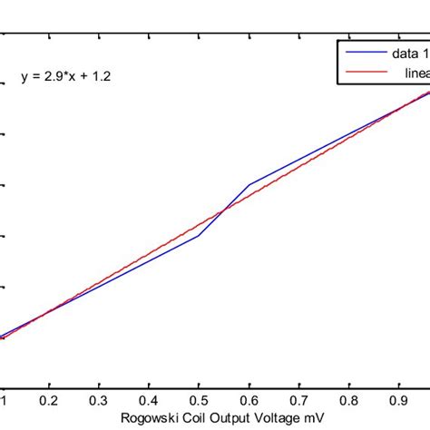PDF ROGOWSKI COIL CURRENT SENSING TECHNOLOGY FOR POWER SYSTEM AUTOMATION