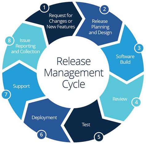 Release Management Tutorial For Beginners Fast Track Your Career