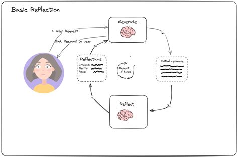 Langgraph Reflection Agents Gooooooooooose
