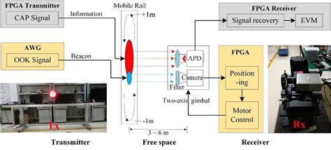 A Real Time Dynamic Cap Vlc System With Mobile Red Leds Download Scientific Diagram
