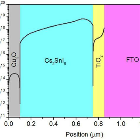 A Energy Band Diagram B Carrier Recombination Profile And C J V Download Scientific